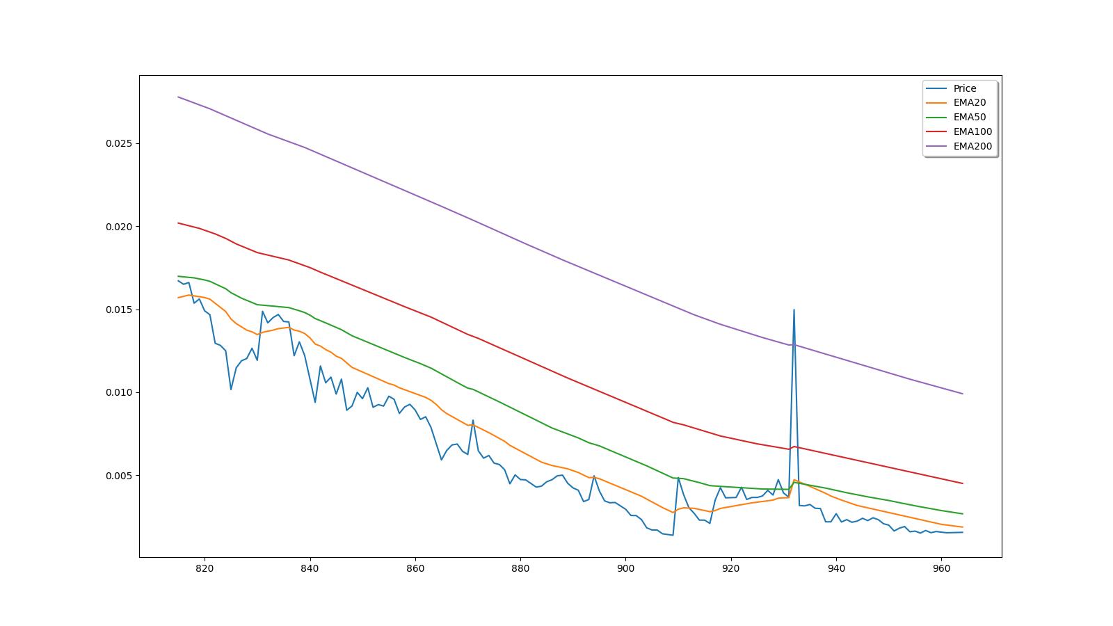 SuiPad Exponential Moving Averages