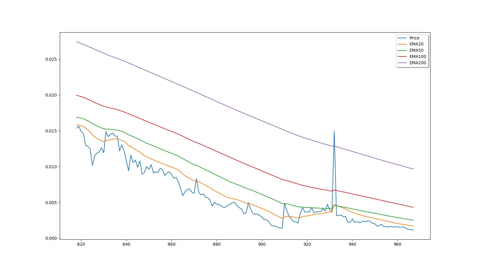 SuiPad Exponential Moving Averages