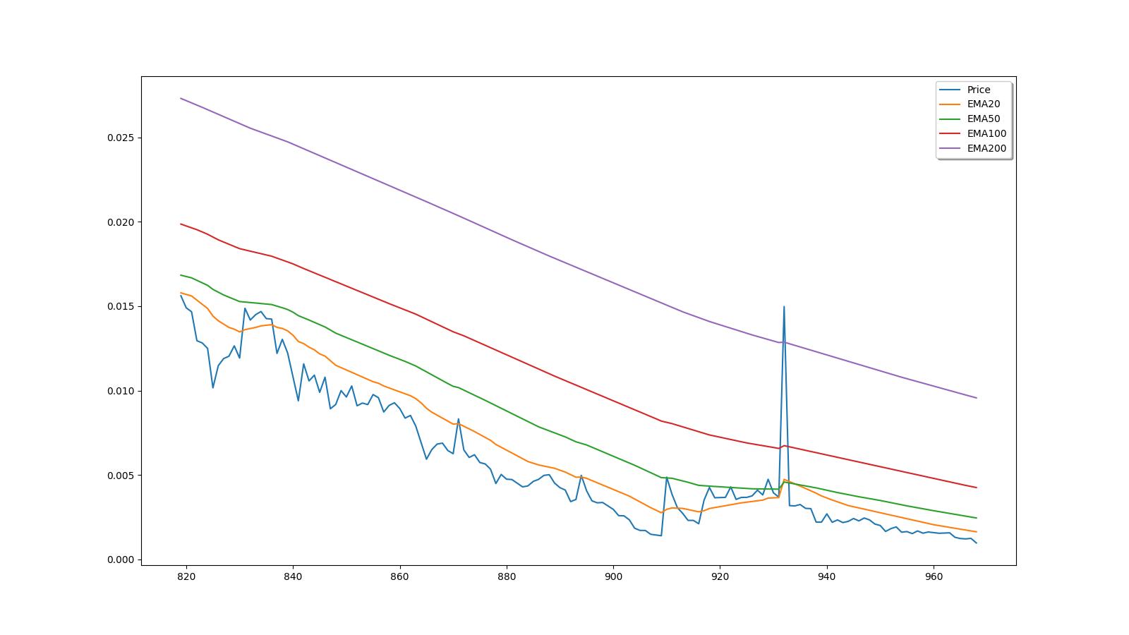 SuiPad Exponential Moving Averages