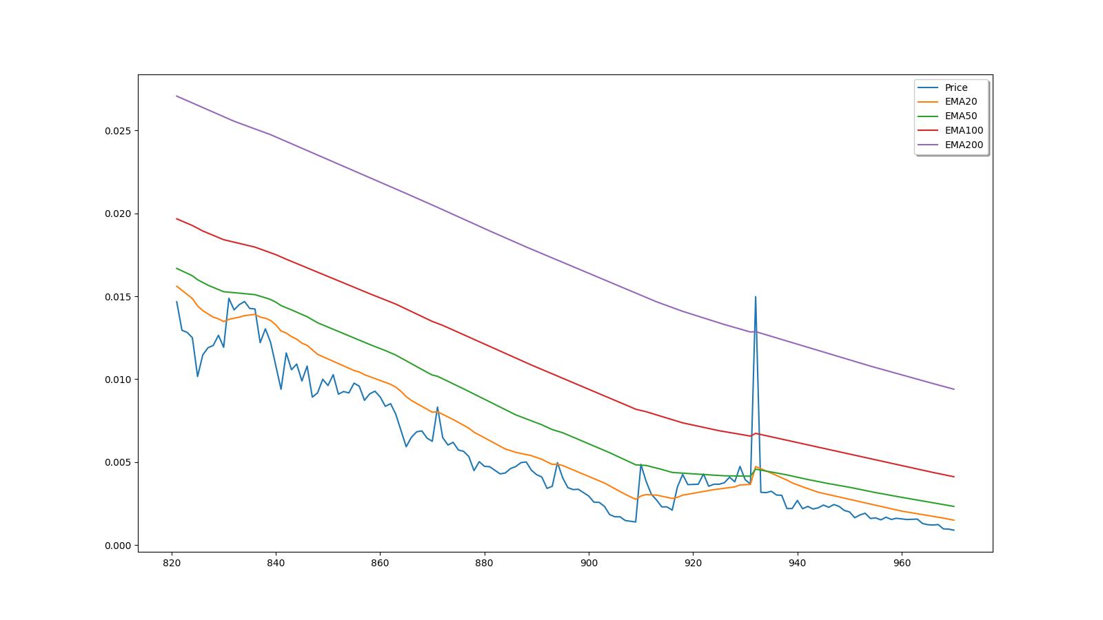 SuiPad Exponential Moving Averages