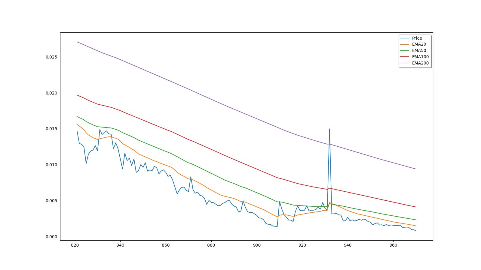 SuiPad Exponential Moving Averages