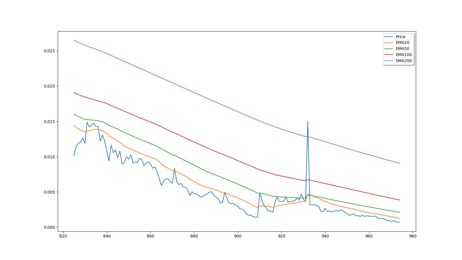 SuiPad Exponential Moving Averages