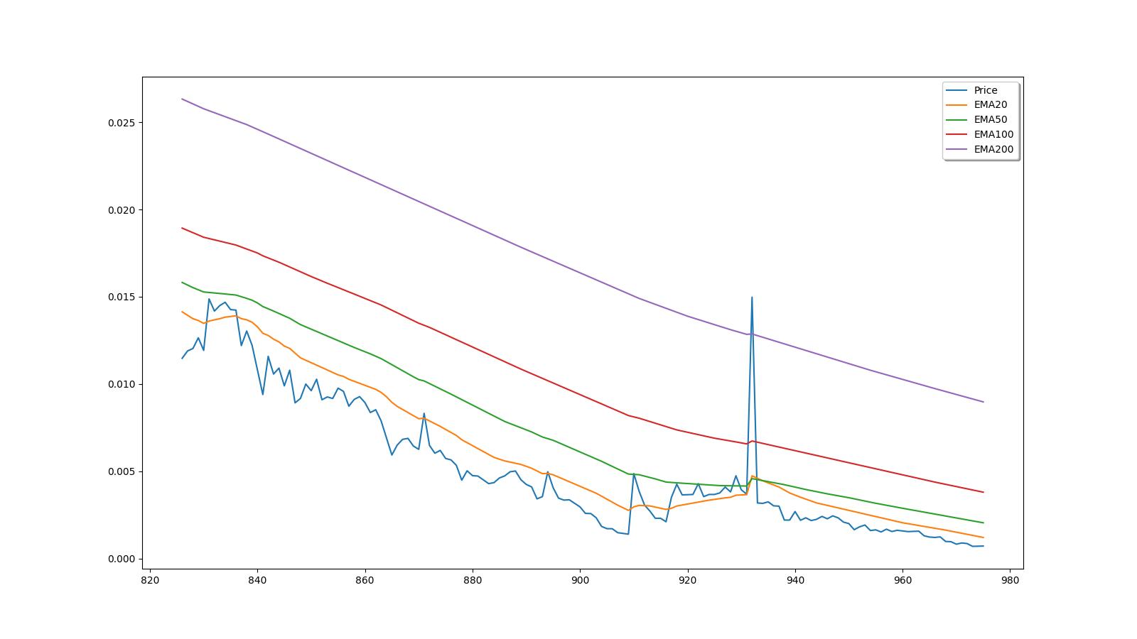 SuiPad Exponential Moving Averages