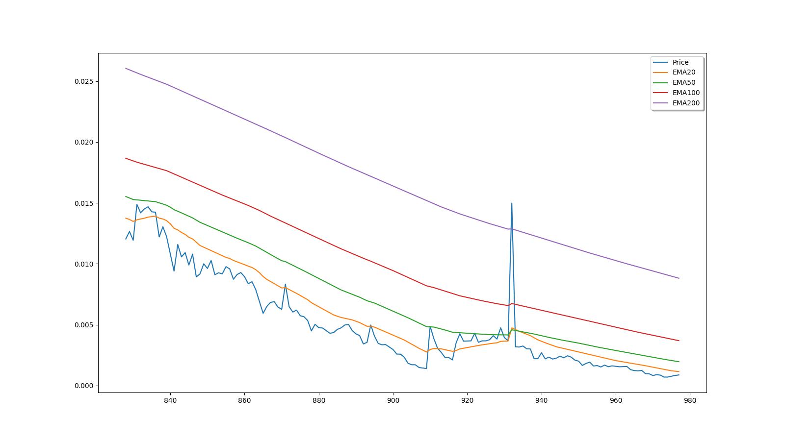 SuiPad Exponential Moving Averages