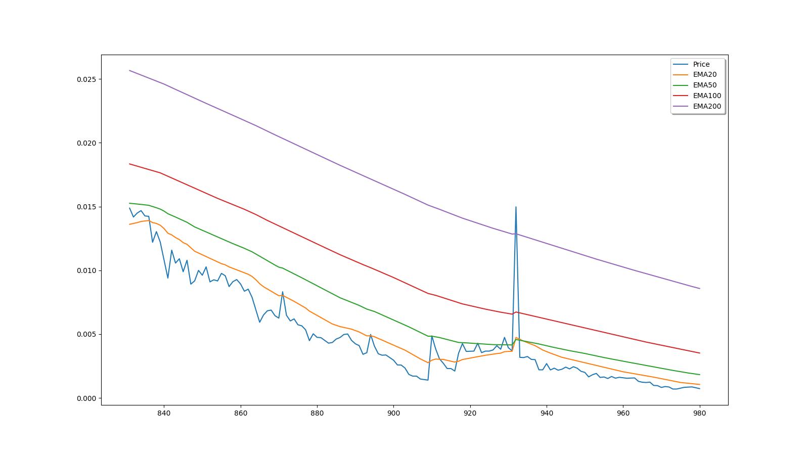 SuiPad Exponential Moving Averages