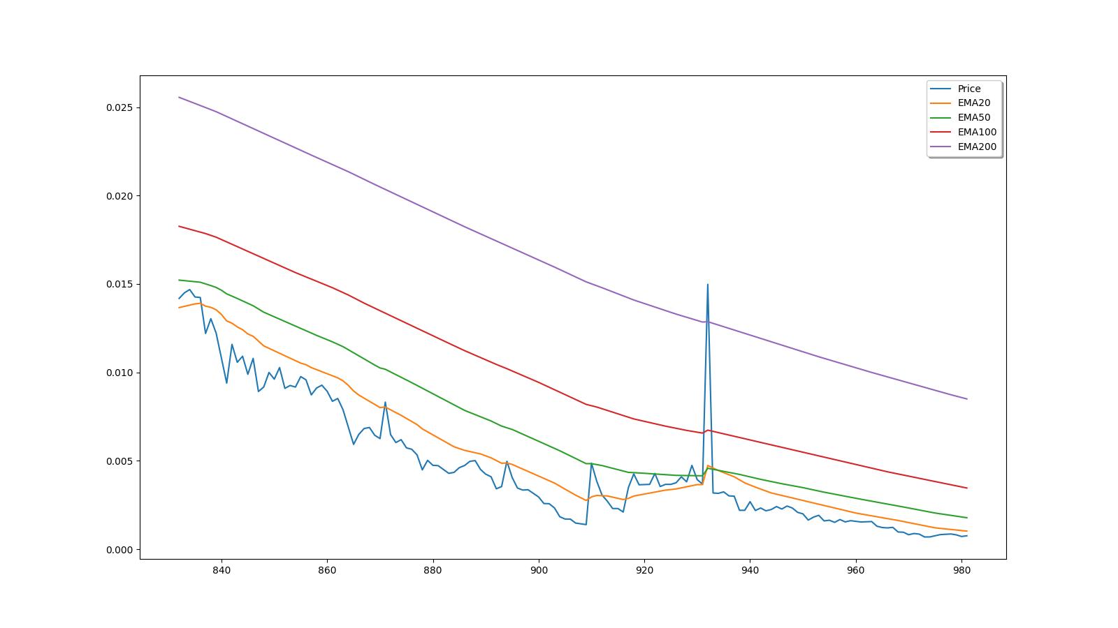 SuiPad Exponential Moving Averages
