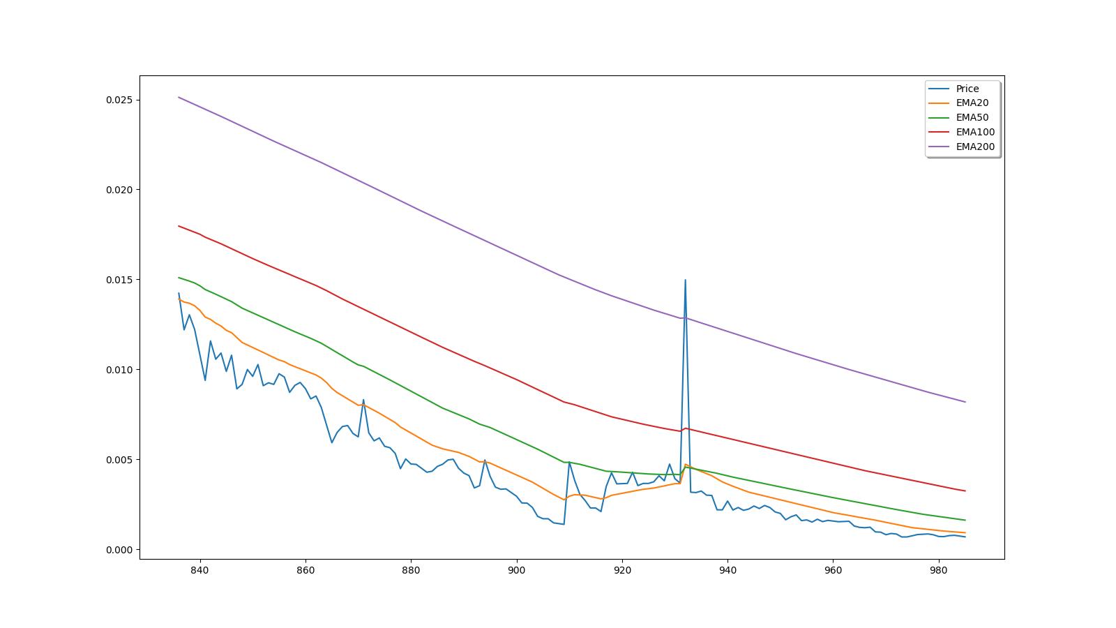 SuiPad Exponential Moving Averages
