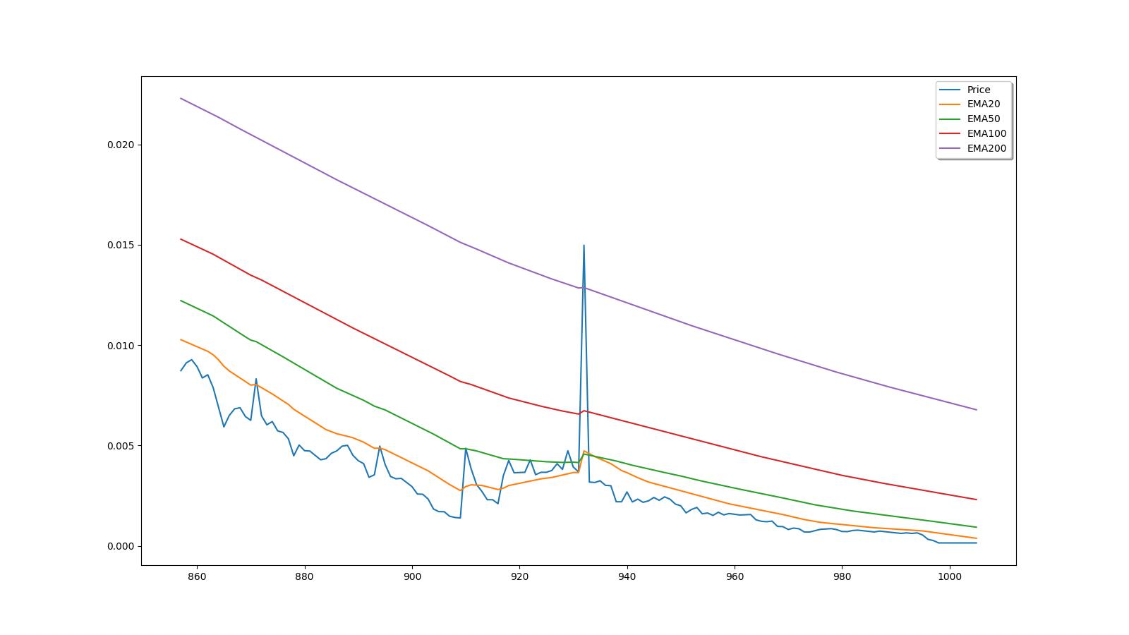 SuiPad Exponential Moving Averages