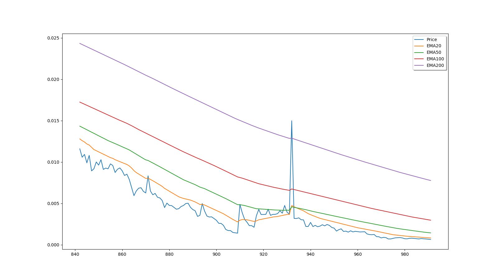 SuiPad Exponential Moving Averages