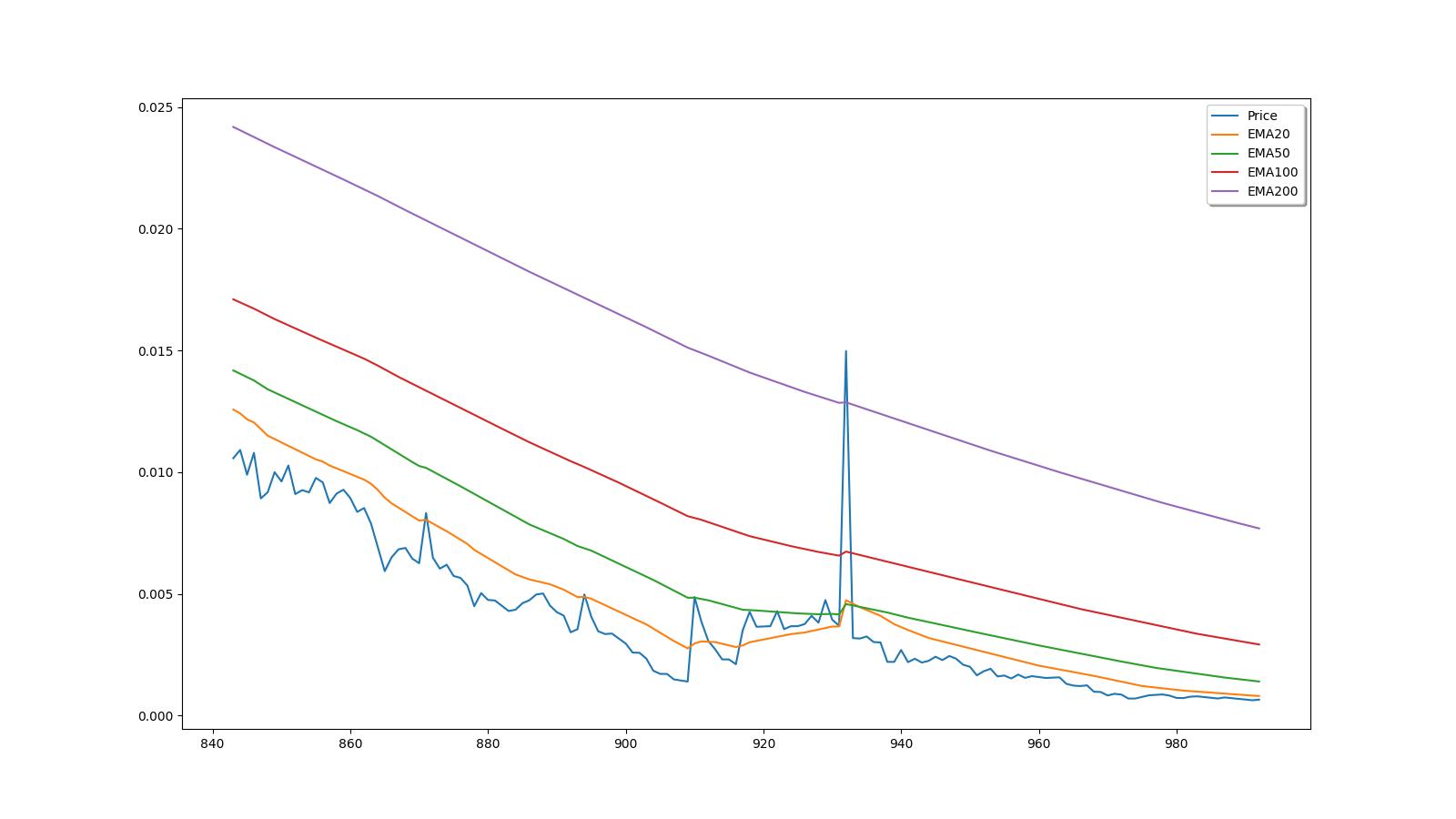 SuiPad Exponential Moving Averages
