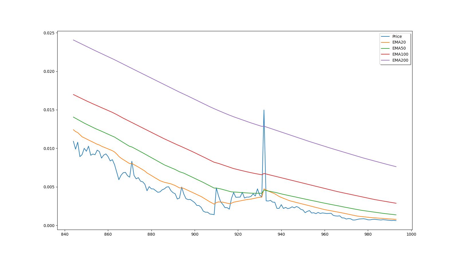 SuiPad Exponential Moving Averages