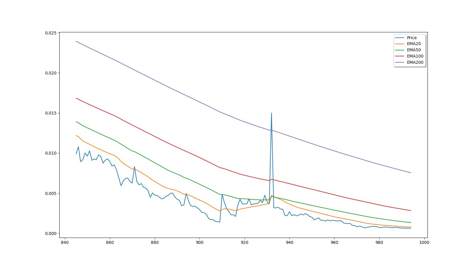 SuiPad Exponential Moving Averages