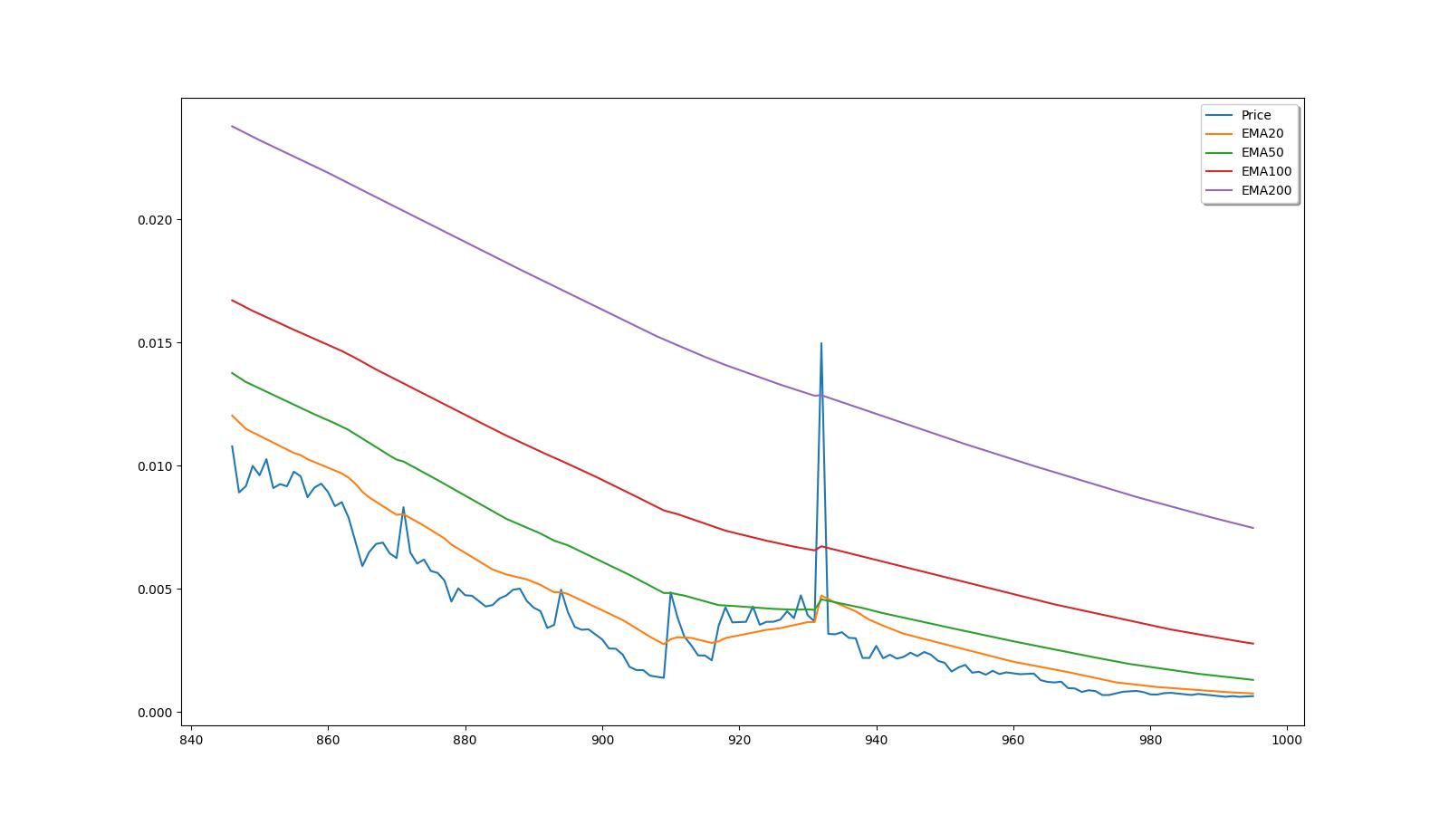 SuiPad Exponential Moving Averages
