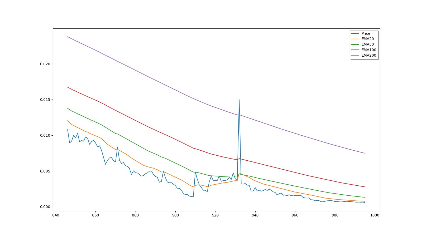 SuiPad Exponential Moving Averages