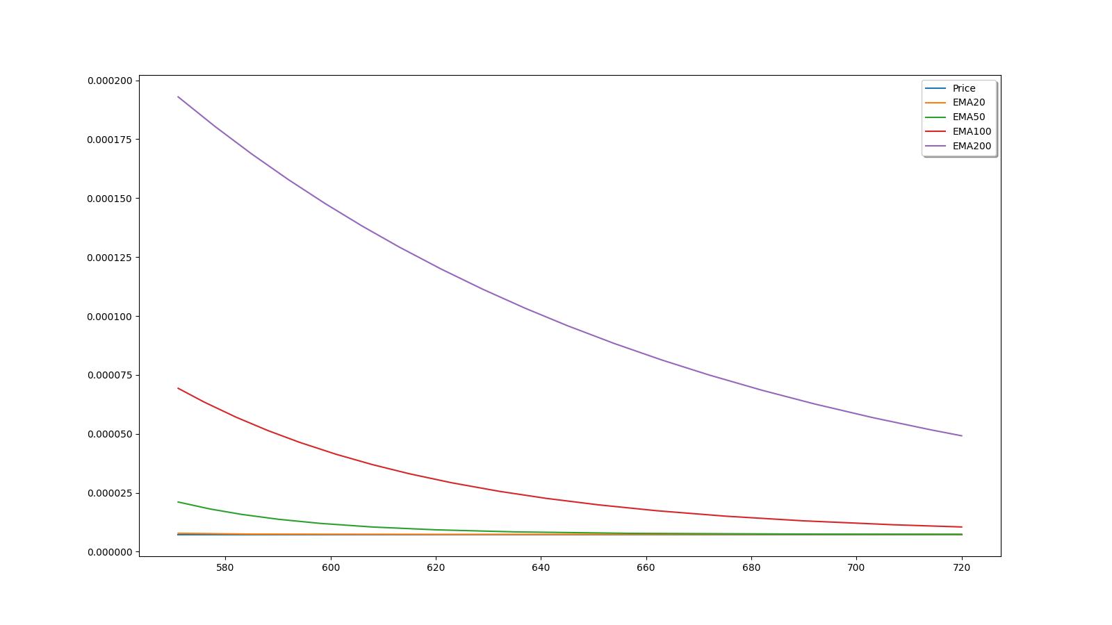 Suiswap Exponential Moving Averages