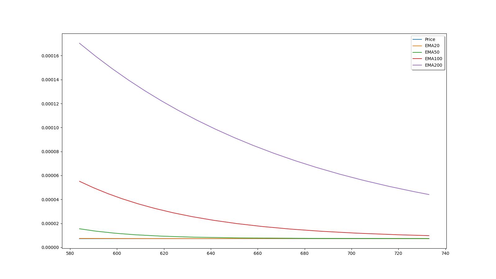 Suiswap Exponential Moving Averages