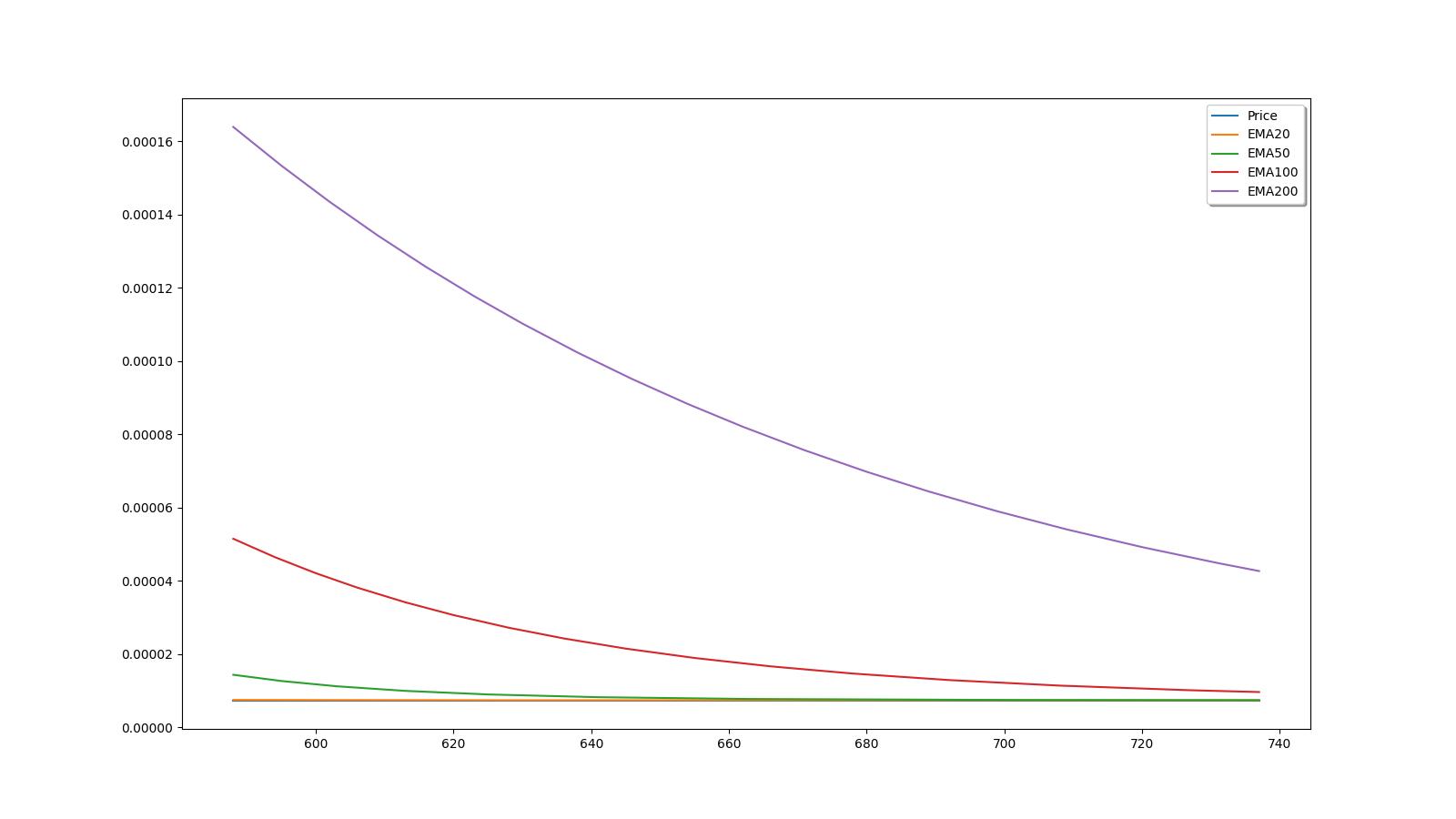 Suiswap Exponential Moving Averages