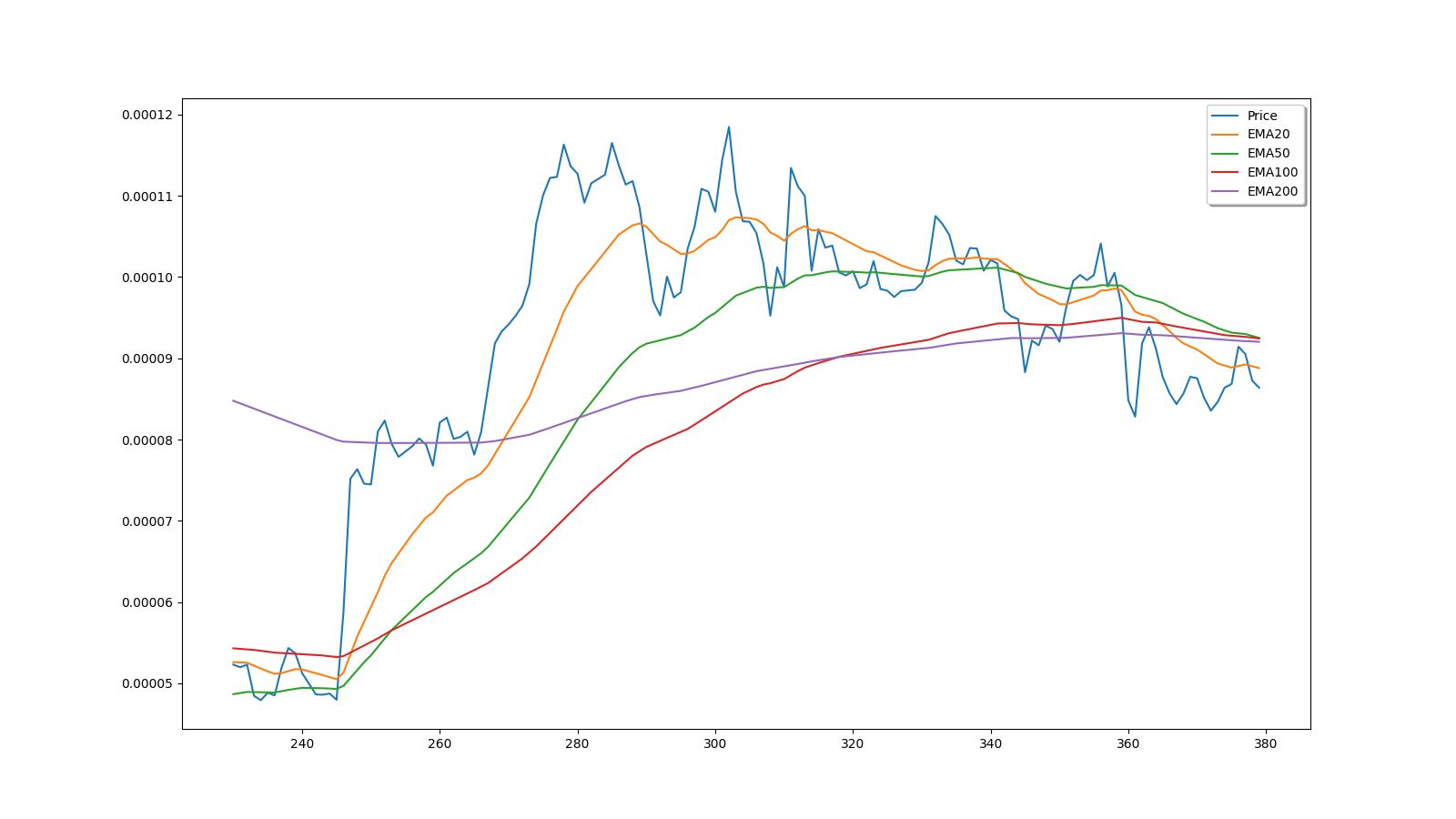 SUKI Exponential Moving Averages