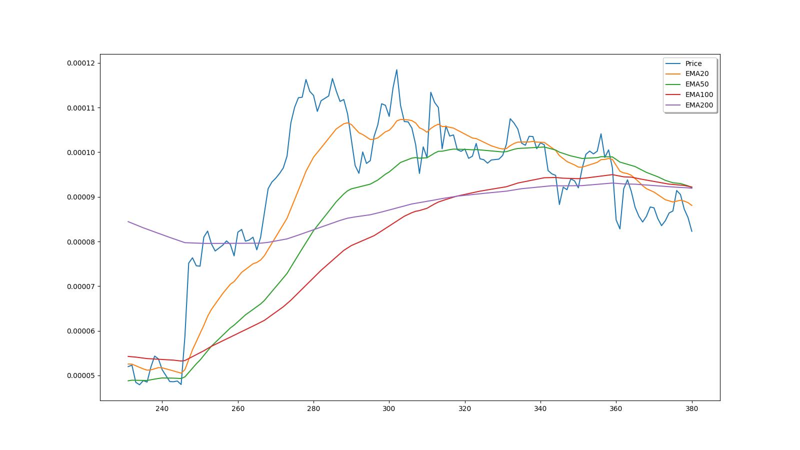 SUKI Exponential Moving Averages