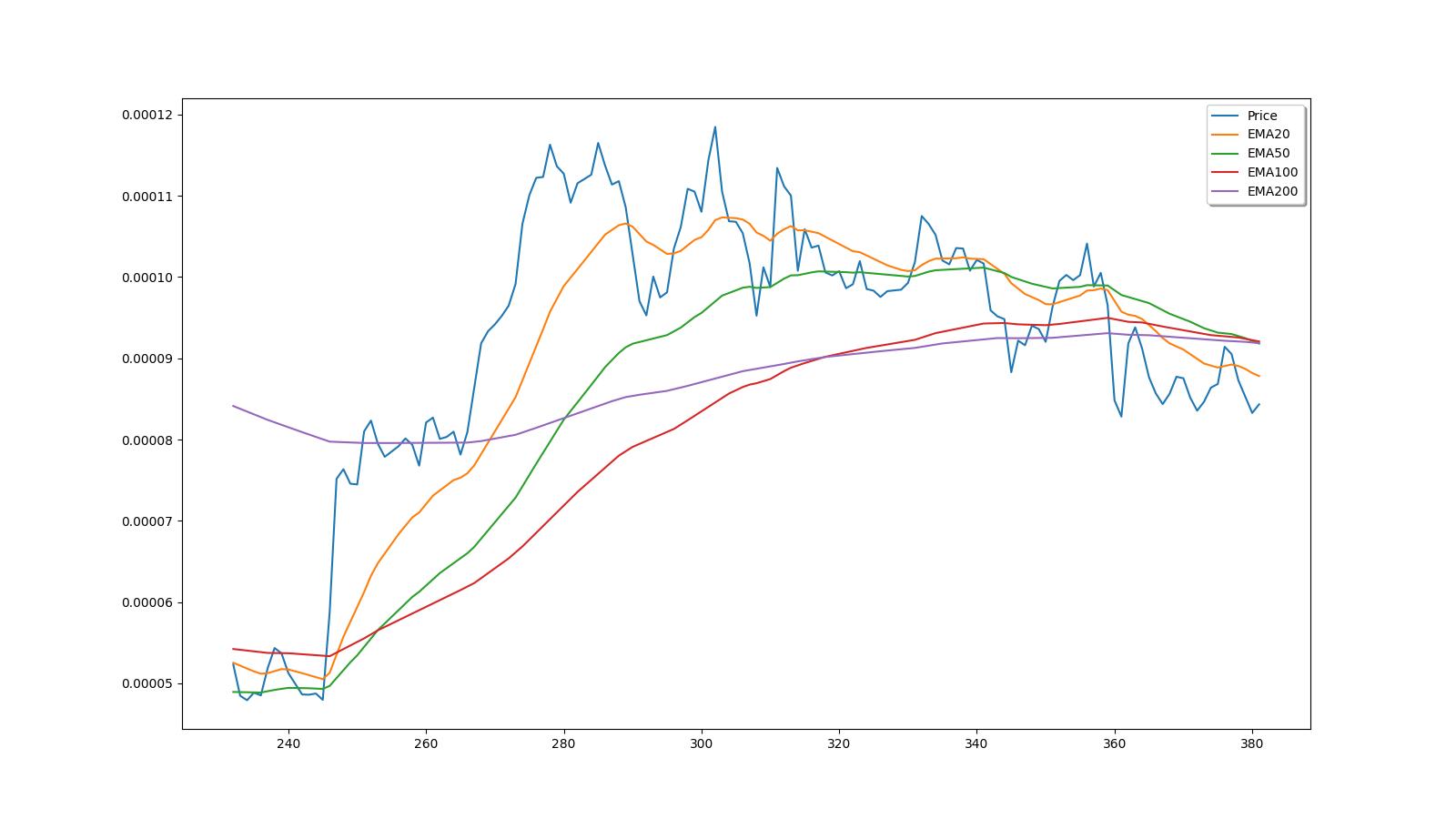 SUKI Exponential Moving Averages