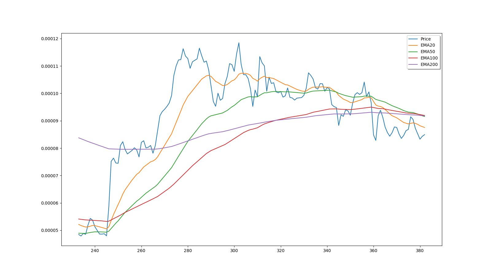 SUKI Exponential Moving Averages