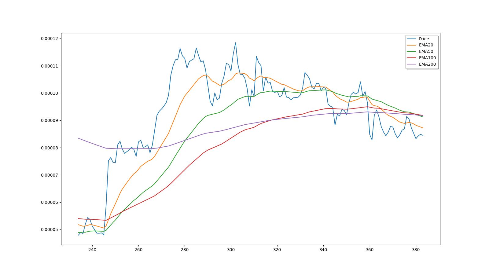 SUKI Exponential Moving Averages