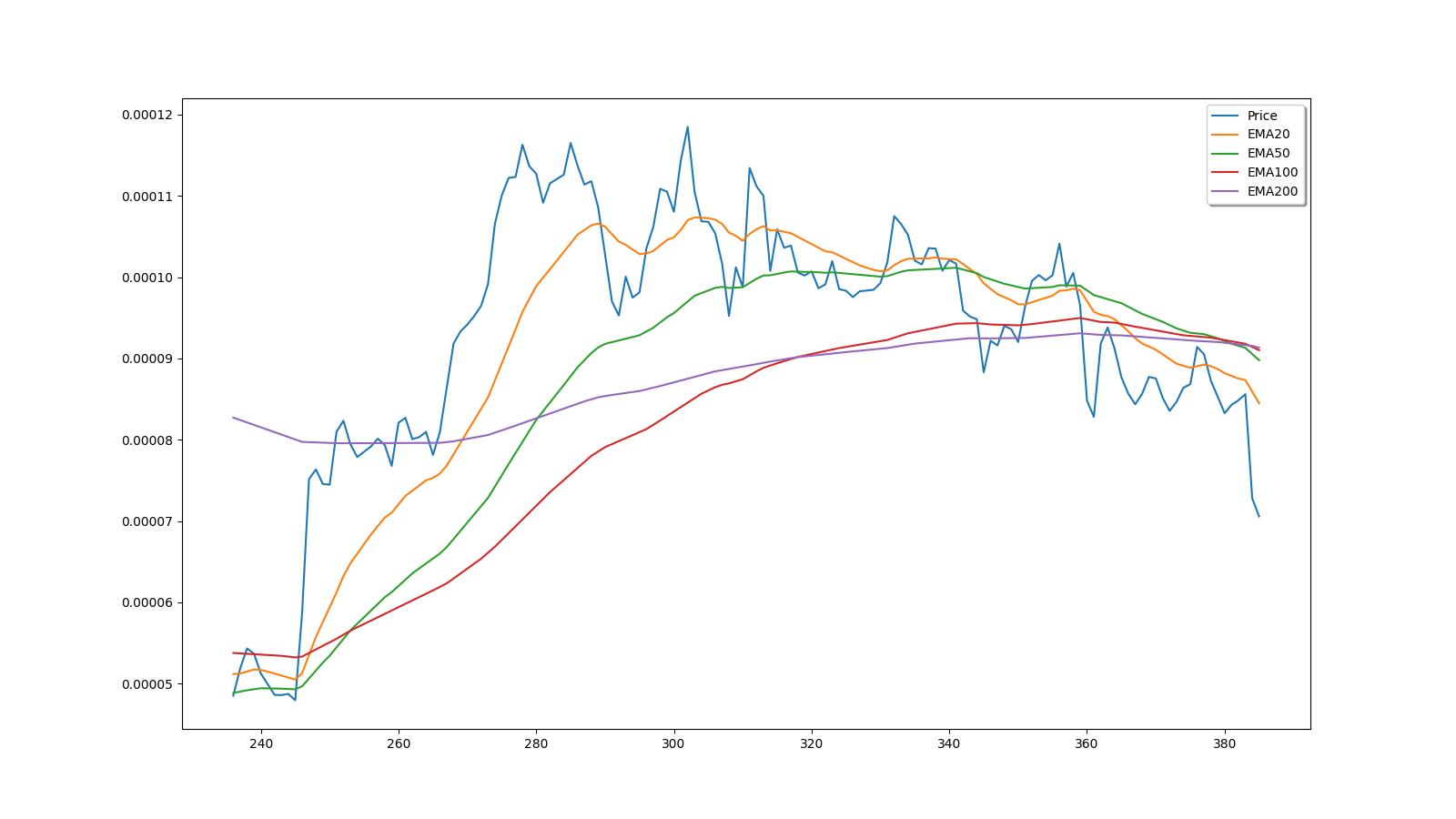 SUKI Exponential Moving Averages