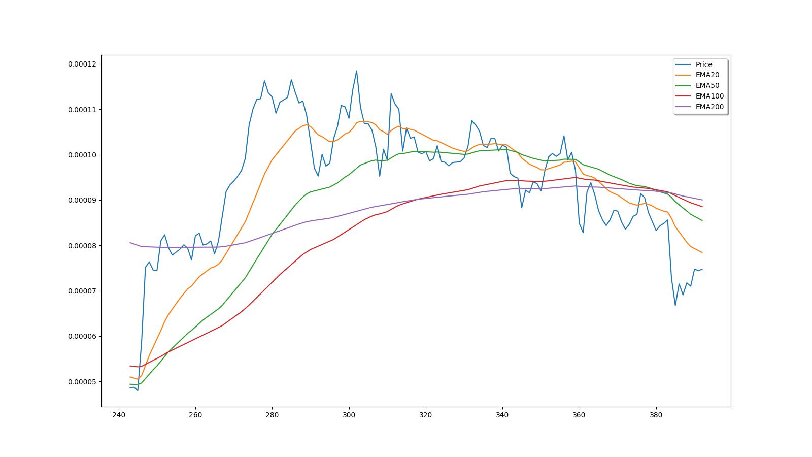 SUKI Exponential Moving Averages