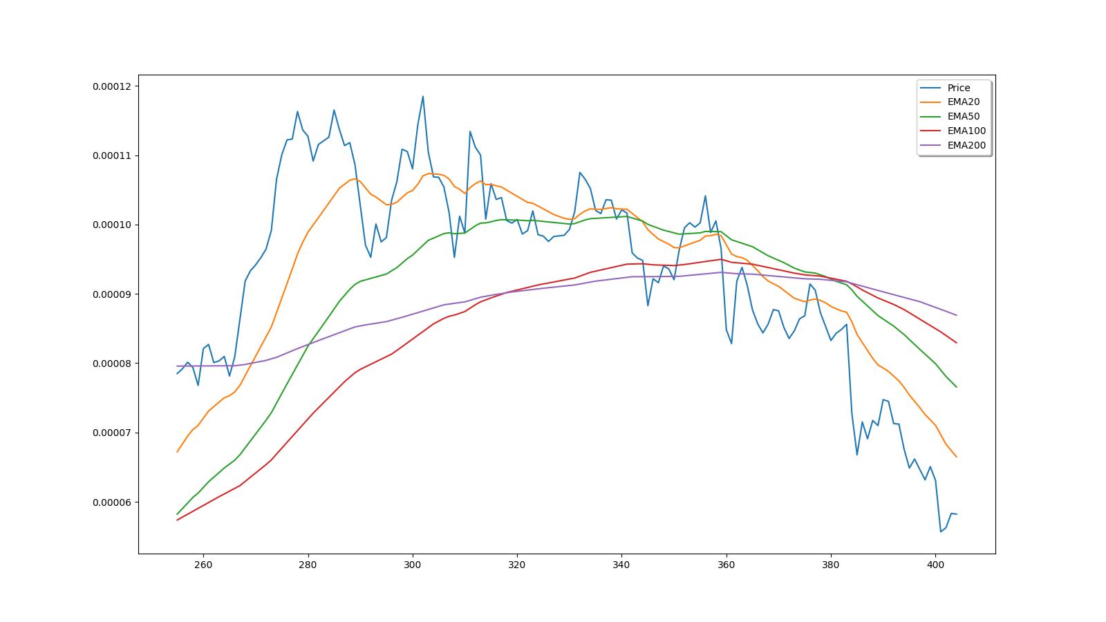 SUKI Exponential Moving Averages