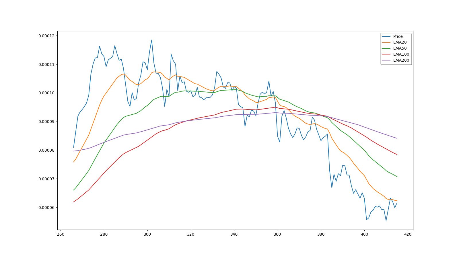 SUKI Exponential Moving Averages
