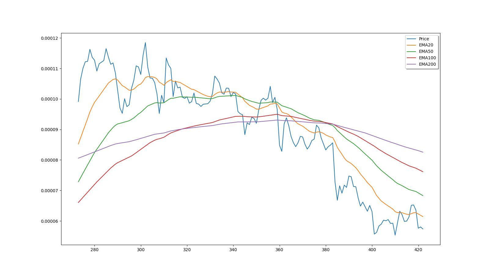 SUKI Exponential Moving Averages