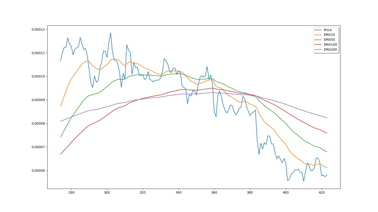 SUKI Exponential Moving Averages