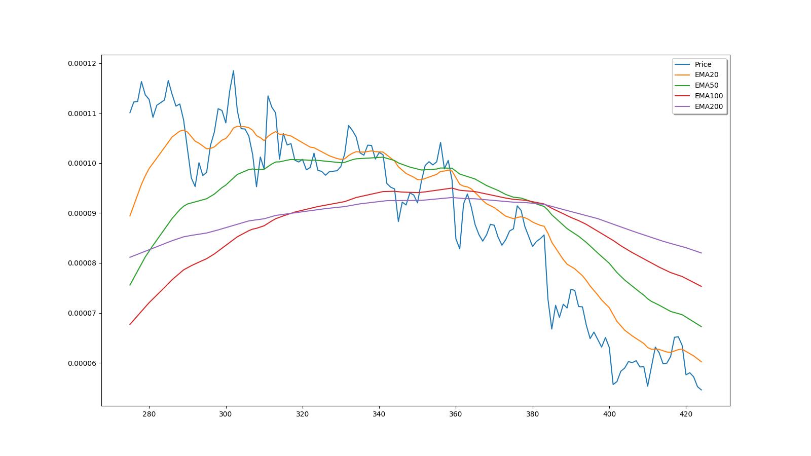 SUKI Exponential Moving Averages