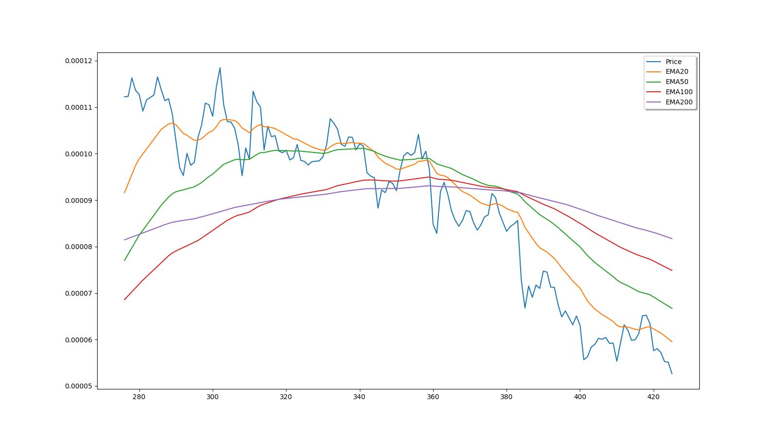 SUKI Exponential Moving Averages