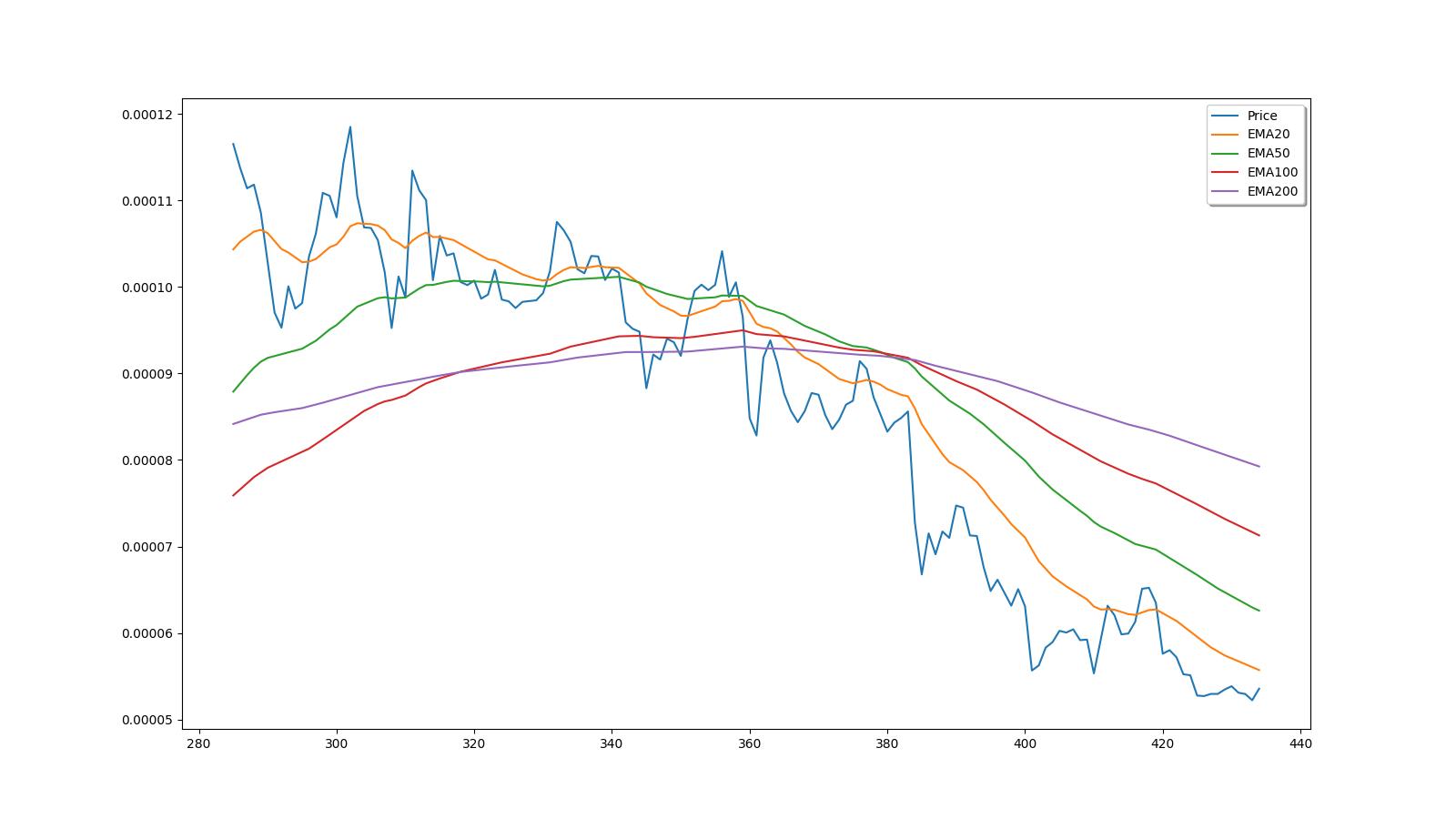 SUKI Exponential Moving Averages