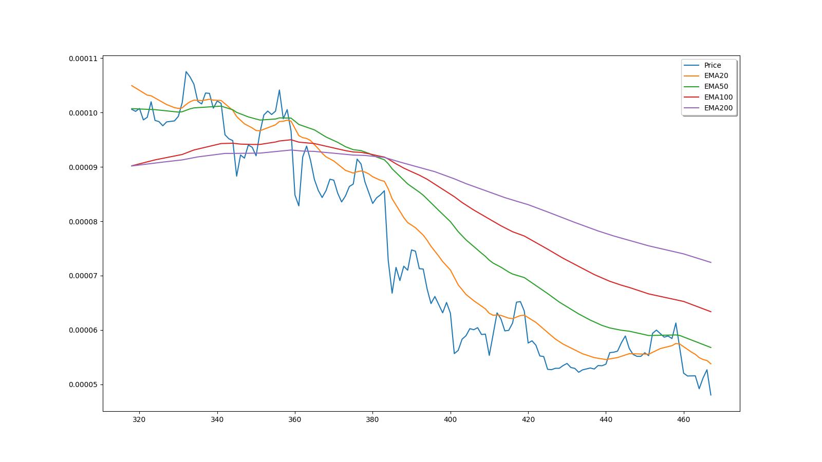 SUKI Exponential Moving Averages