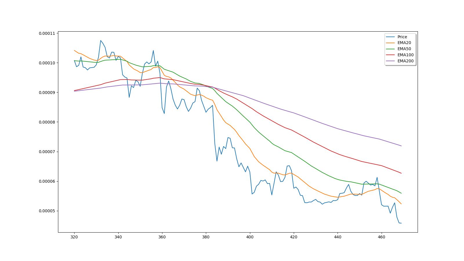 SUKI Exponential Moving Averages