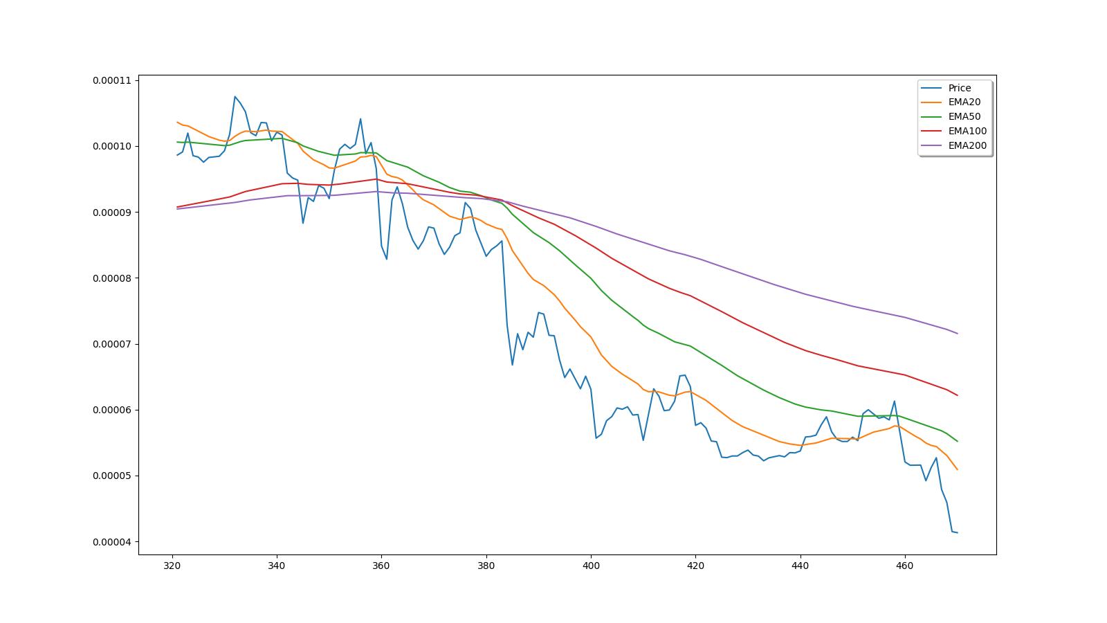 SUKI Exponential Moving Averages