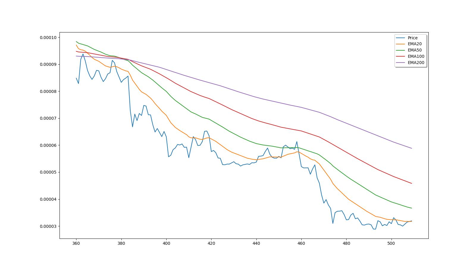 SUKI Exponential Moving Averages