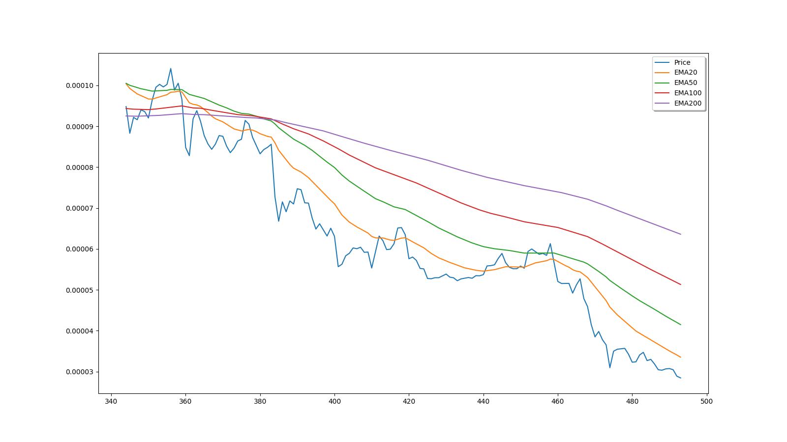 SUKI Exponential Moving Averages