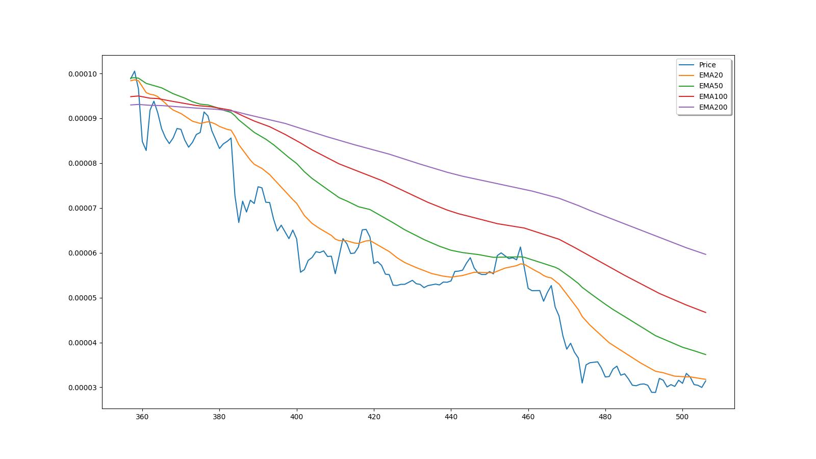 SUKI Exponential Moving Averages