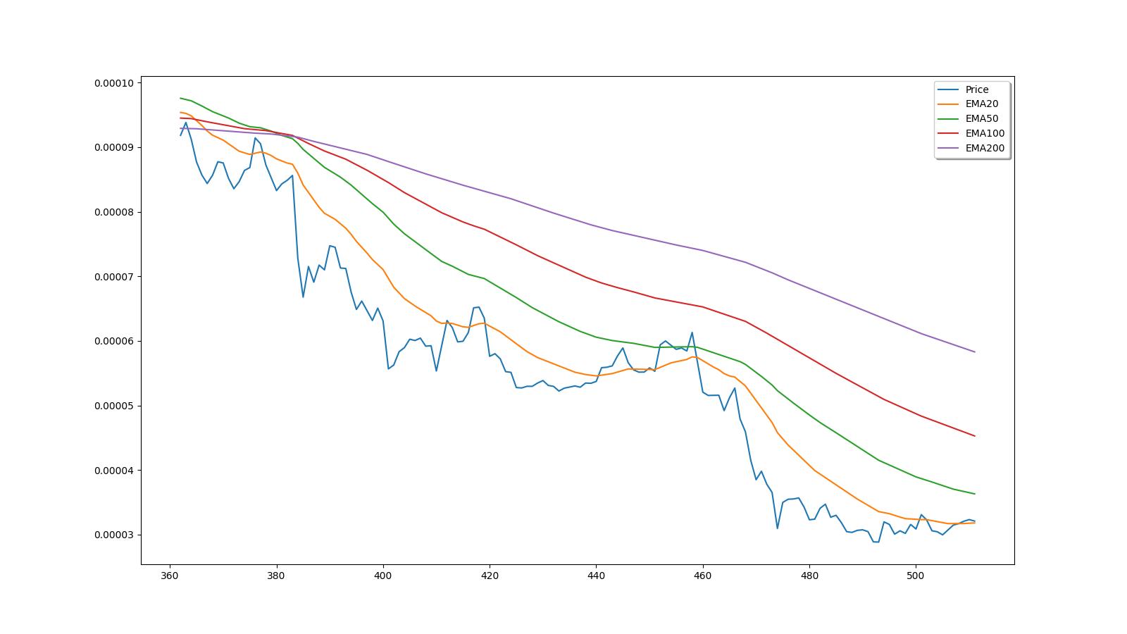 SUKI Exponential Moving Averages