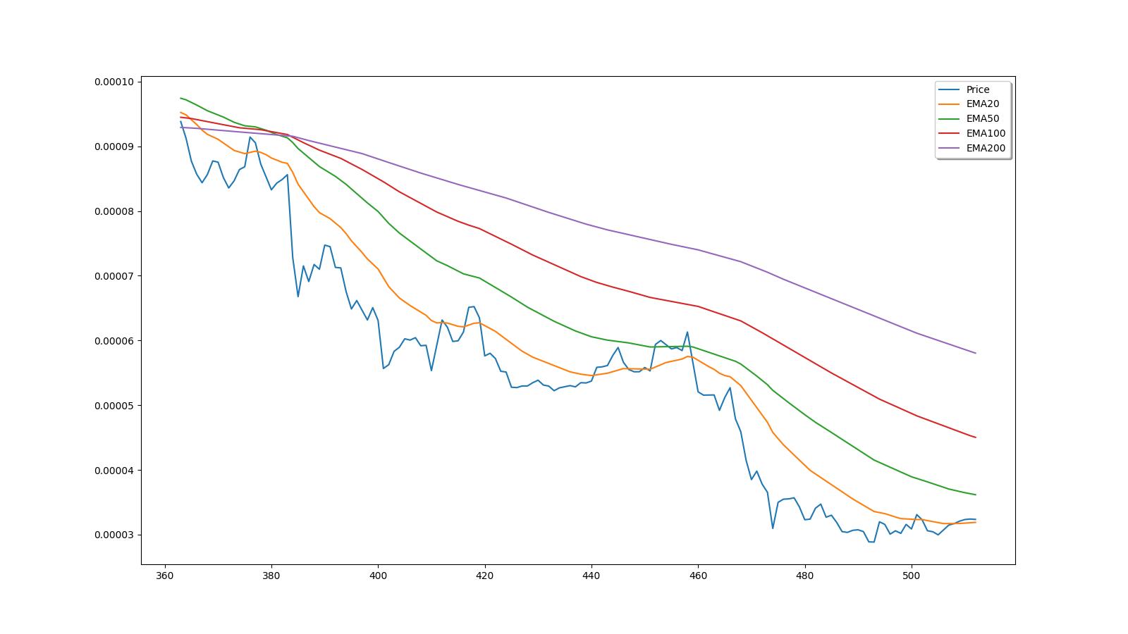 SUKI Exponential Moving Averages