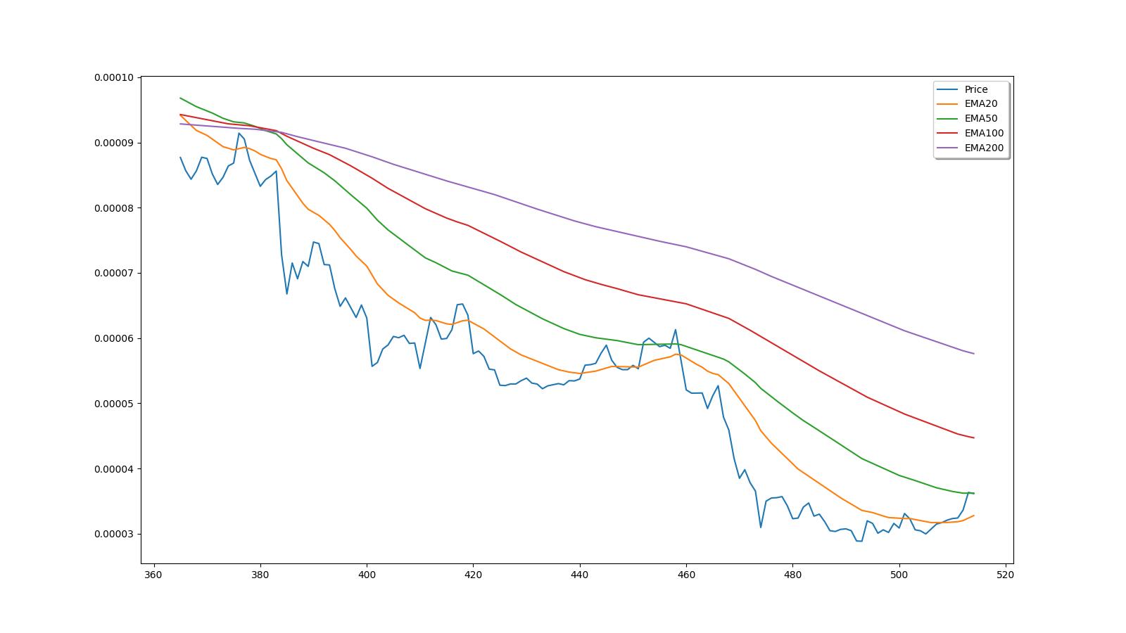 SUKI Exponential Moving Averages