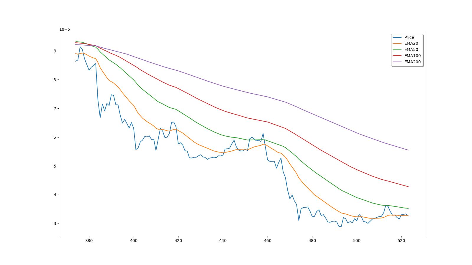 SUKI Exponential Moving Averages