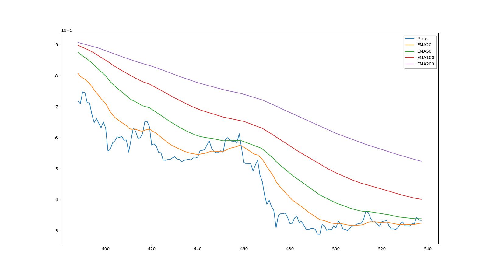 SUKI Exponential Moving Averages
