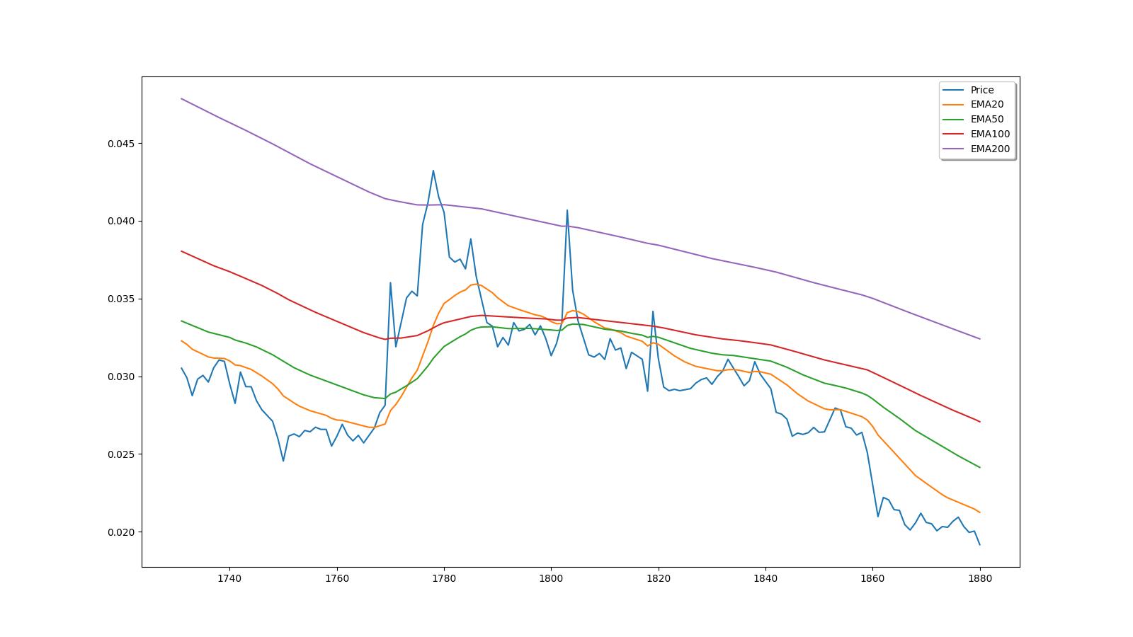 SUKU Exponential Moving Averages