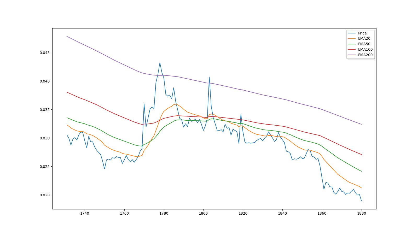 SUKU Exponential Moving Averages