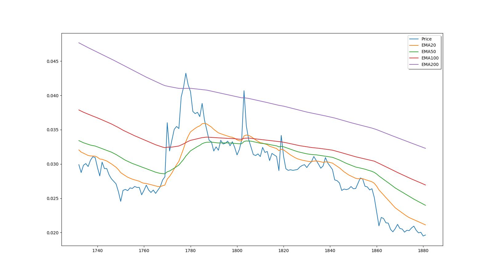 SUKU Exponential Moving Averages