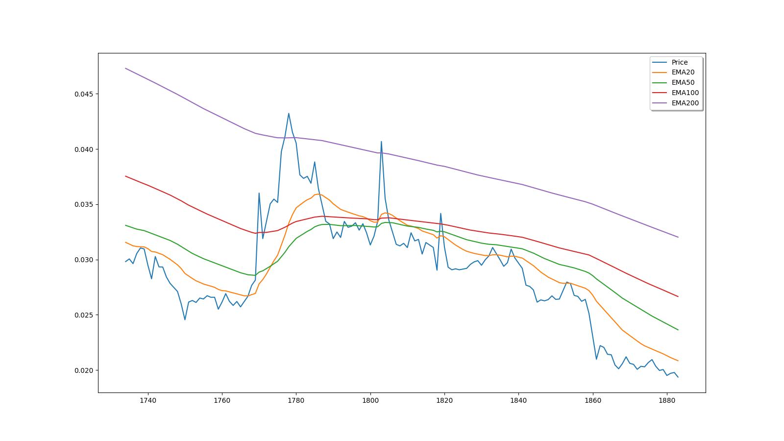 SUKU Exponential Moving Averages
